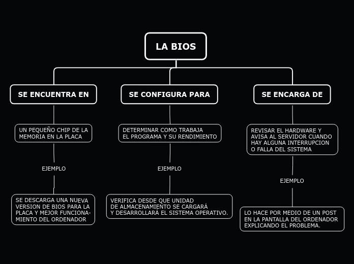 LA BIOS - Mind Map